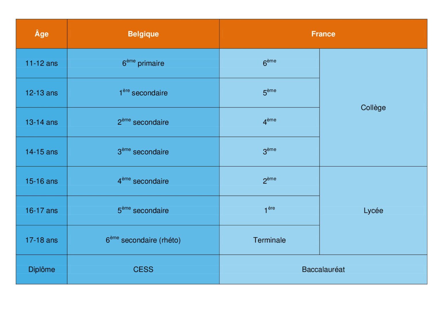 High School in France | Study Abroad | Easy Languages