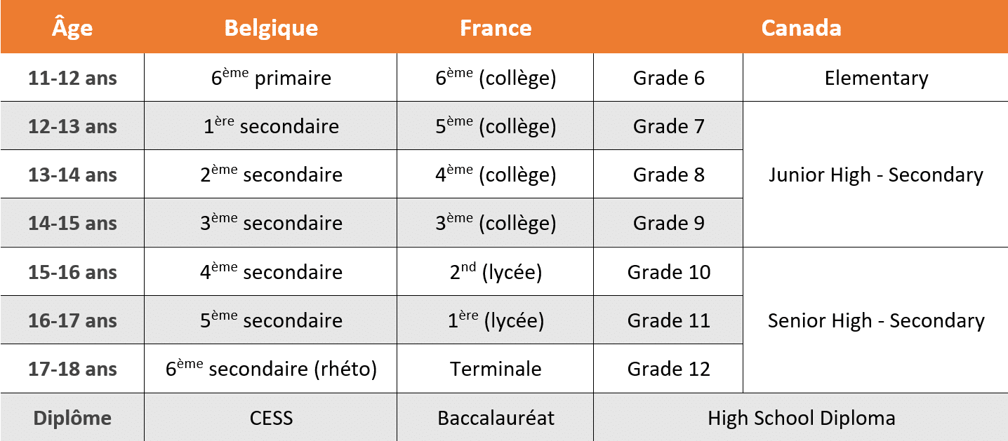 Programme scolaire High School au Canada - Ontario | Langues Vivantes